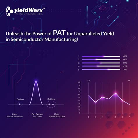 Yieldwerx Semiconductor On Linkedin Semiconductor Yieldwerx Pat Staticpat Dynamicpat