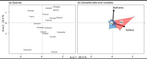 Ordination Diagram Of The Two First Axis Of The Partial Redundancy Download High Quality Ordination Diagram Of The Two First Axis Of The Partial Redundancy Download High Quality