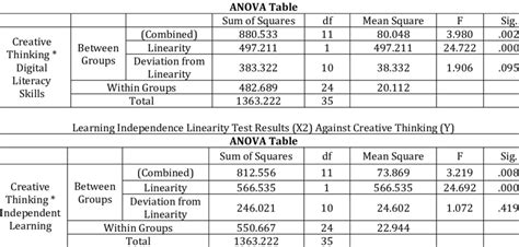 Linearity Test Results Linearity Test Results Of Digital Literacy