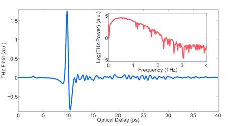 Thz Reference Signal With Its Frequency Spectrum In The Inset