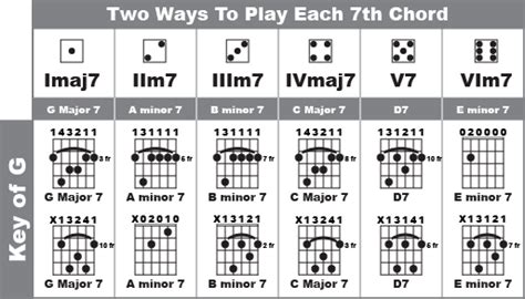 7th Chords Guitar