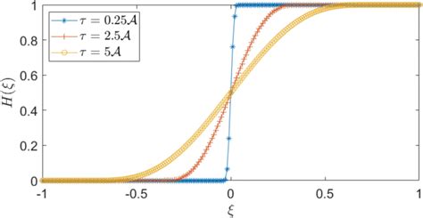 Heaviside Function Hξ For Various Values Of Parameter τ Download Scientific Diagram