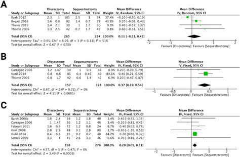 Discectomy Versus Sequestrectomy In The Treatment Of Lumbar Disc
