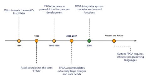 Xilinx Fpga Understanding And Purchasing Blog Ampheo