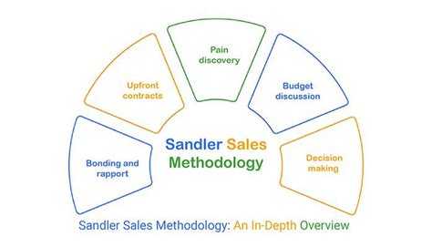 Seven Steps The Sandler Sales Methodology For Success Eric Knaus