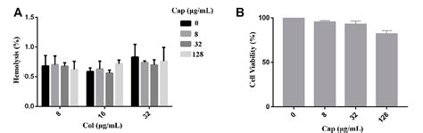 Figure 2 From Synergistic Activity Of Capsaicin And Colistin Against
