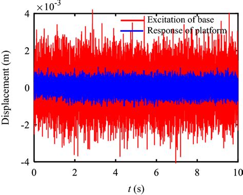 Random Excitation And Response Of The Proposed Vibration Isolation Unit Download Scientific