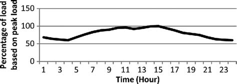 Figure 4 From A Multiobjective Particle Swarm Optimization For Sizing