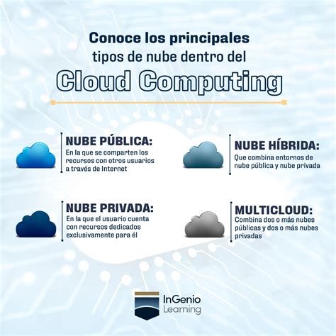 La Computación En La Nube O Cloud Ingenio Learning Facebook