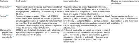 Foods And Herbs As Postbiotics For Cvd Prevention Through Modulation Of