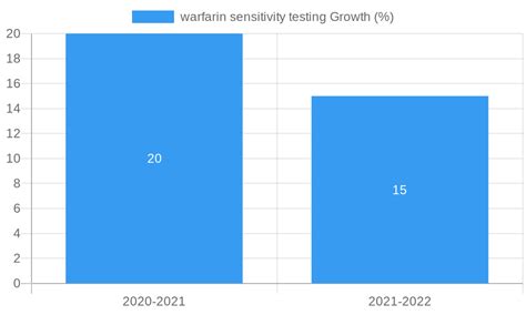 Warfarin Sensitivity Testing Industry Insights And Forecasts