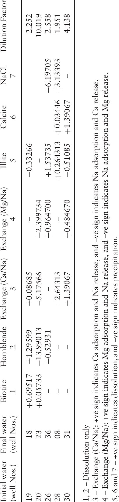 2 Results Of Netpath Modeling In Selected Well Pairs Along Flow Path