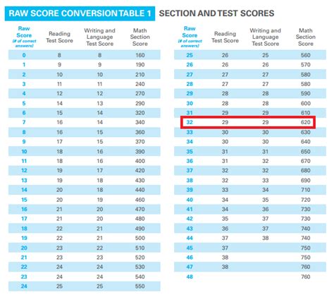 Sat Score Conversion Chart