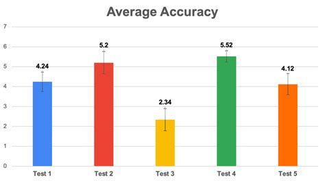 17 Histogram Reporting The Average Accuracy And The Standard Deviation