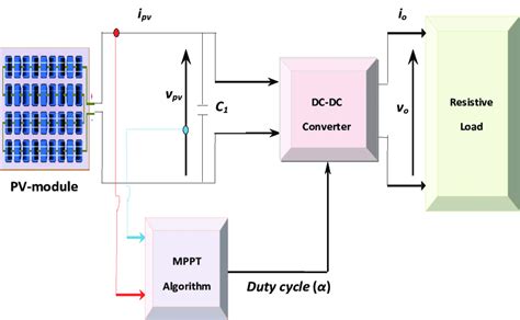 Scheme Of A Pv System With A Mppt Controller Download Scientific Diagram