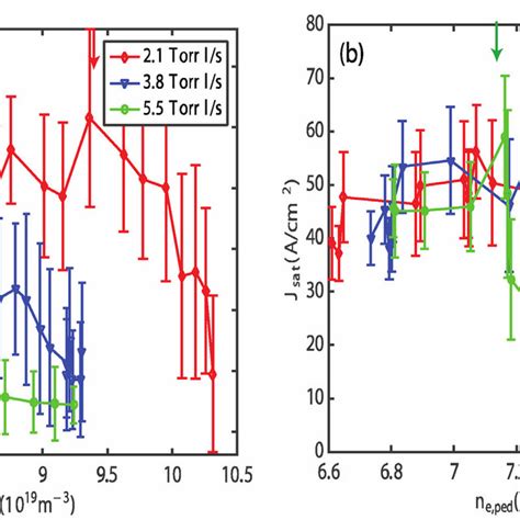 A Line Averaged Density Versus Ion Saturation Current Measured From