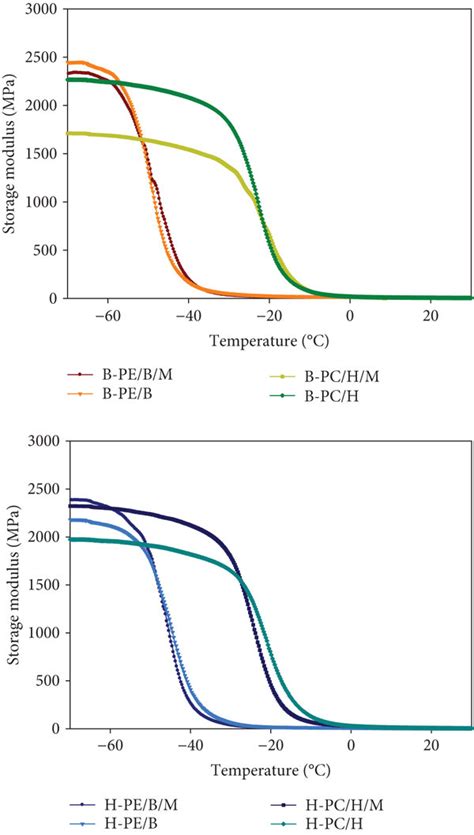 Storage Modulus Of Polyurethane Films Download Scientific Diagram