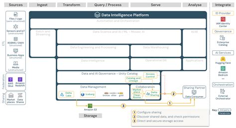 Lakehouse Reference Architectures Download Databricks On Aws
