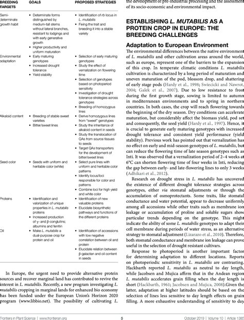 Suggested Breeding Traits For The Improvement Of L Mutabilis Goals