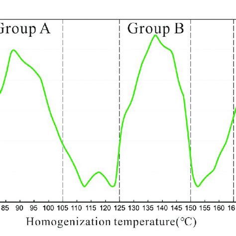 Frequency Histogram Of The Homogenization Temperature Th For Tectonic