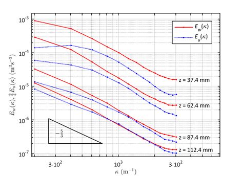 Power Spectral Density Of The Longitudinal W And Transversal U