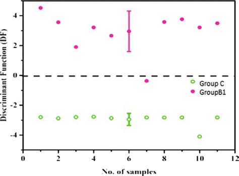 Scatter Plot Showing The Discriminant Function Of Salivary Dna