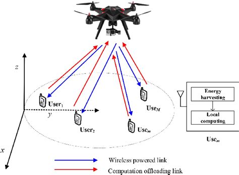 Figure 1 From Computation Rate Maximization In Uav Enabled Wireless