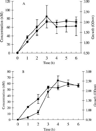 Linalool Production In Gm17 And Skim Milk By Recombinant L Lactis