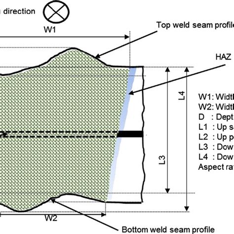 Cause And Effect Diagram For Laser Welding Of Galvanized Steel In A Lap