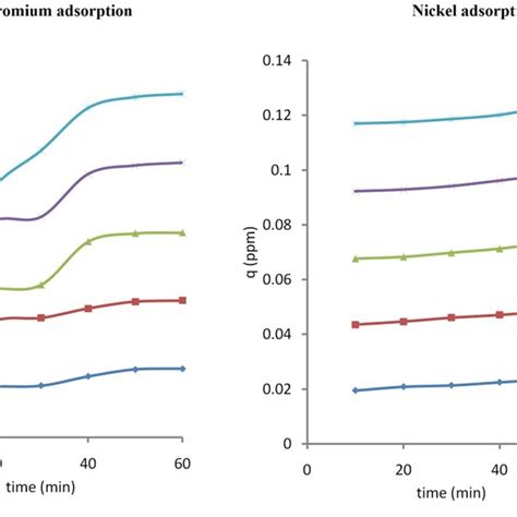 Effect Of Contact Time On Adsorption Of Chromium And Nickel Metal Ion Download Scientific Diagram
