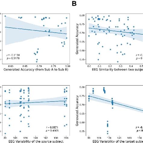 correlation analyses a the correlation between the generated