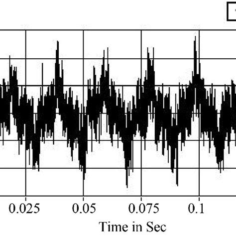 Current Waveform Of Healthy Induction Motor Under No Load Condition