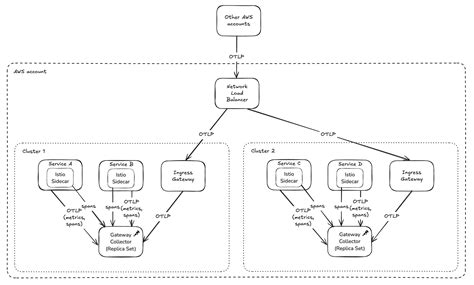 How Skyscanner Scales Opentelemetry Managing Collectors Across 24