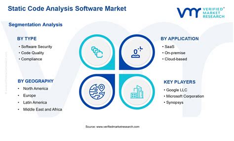Static Code Analysis Software Market Report Size Growth Trends