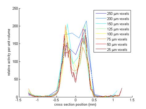 11 Cross Sectional Plots Through The Center Of The Transverse Slices