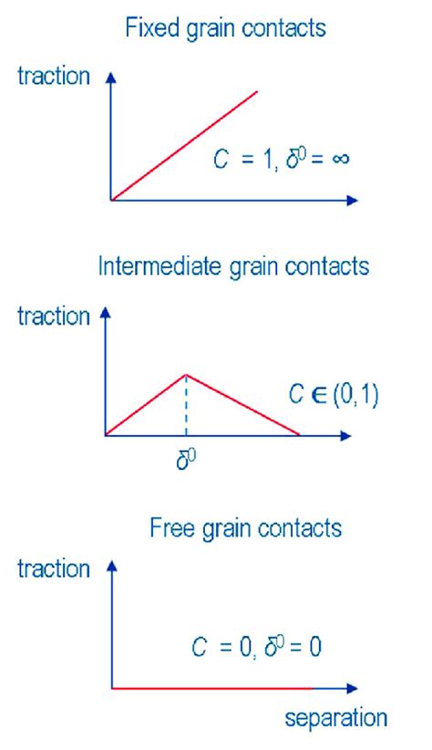 Traction Separation Responses Of Various Consolidation Levels