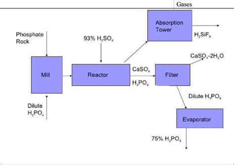 The Dh Process Of Phosphoric Acid Production Kellog 2009 Download