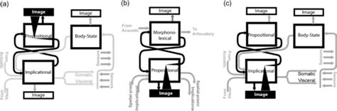 Three Illustrations Of Different Modes Of Attending To Propositional