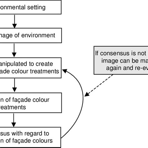 Model Of Façade Colour Evaluation Download Scientific Diagram