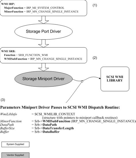How The Port Driver Processes Wmi Requests Windows Drivers