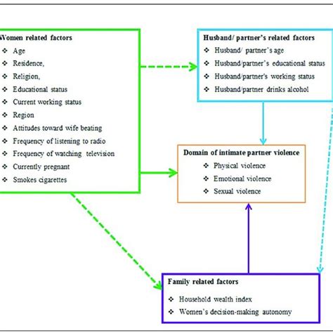 Hypothesized Model For Spatial Distribution And Determinant Factors Of
