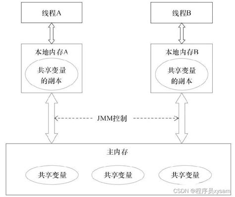 Java并发编程 Java内存模型的抽象结构 Csdn博客 Java并发编程 Java内存模型的抽象结构 Csdn博客