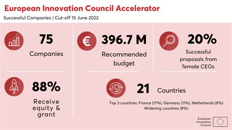European Innovation Council New Wave Of Deep Tech Start Ups Set To
