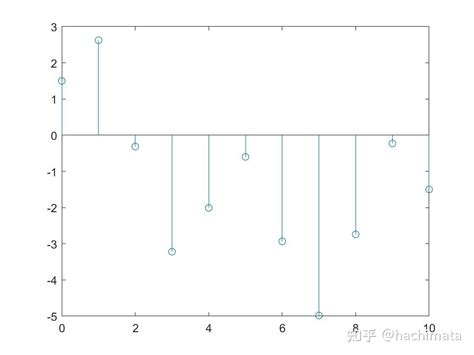 数字信号处理常见基本信号及matlab 知乎