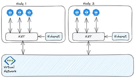Considérations Réseaux Pour Azure Kubernetes Services Partie 2 Le Blog De Cellenza