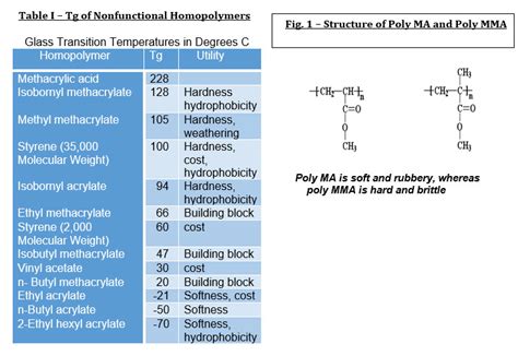 Acrylic Resin Fundamentals Prospector Knowledge Center