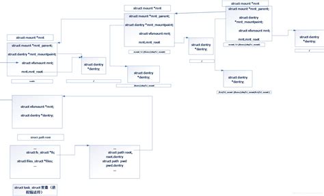 Linux Vfs分析之五open接口分析与总结linux 怎么跟踪open接口 Csdn博客