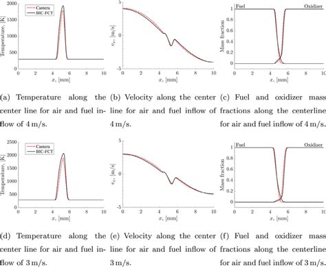 A Comparison Of Results From Two Steady State Counter Flow Diffusion
