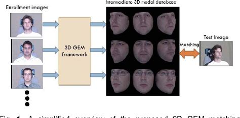 figure 1 from unconstrained pose invariant face recognition using 3d