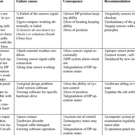 Dp Loss Of Position Preliminary Risk Analysis Download Scientific Diagram